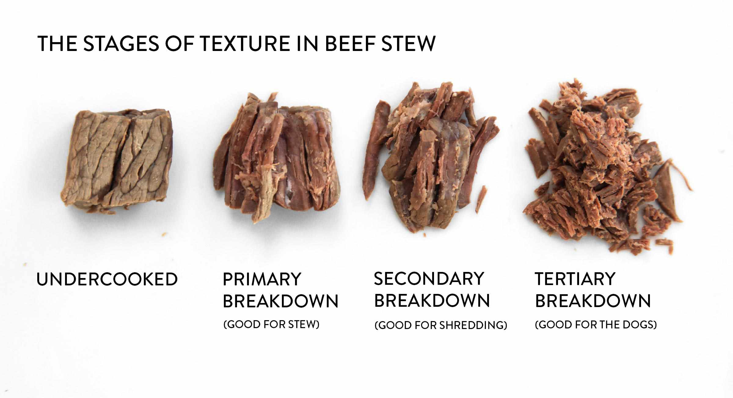 What happens if you overcook a chuck roast?