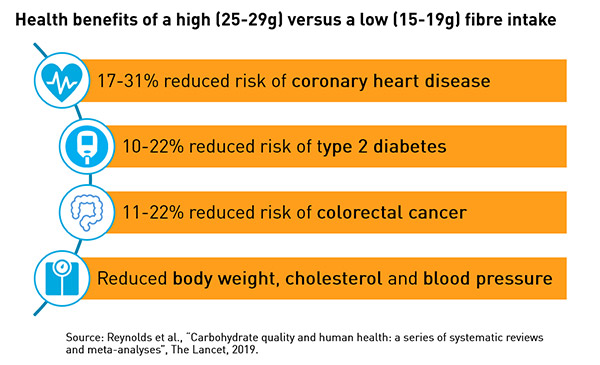 What happens if you reduce fiber intake?