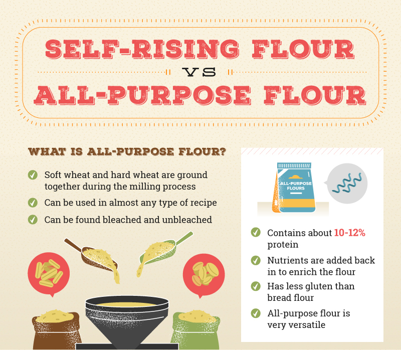 What happens if you use self-raising flour instead of plain flour?