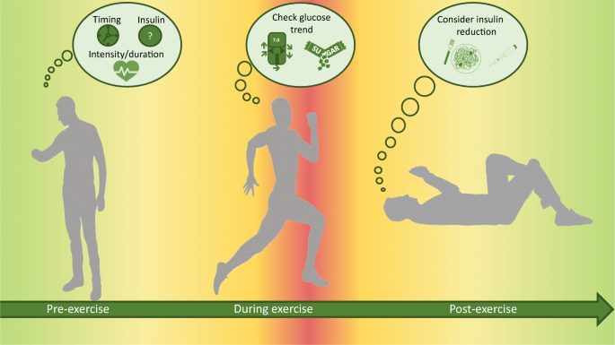 What happens to glucose when running?