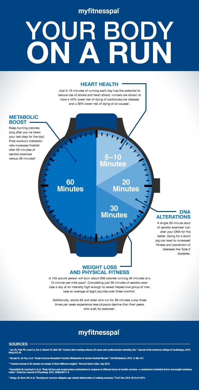 What happens to the body while running?