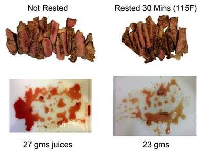 What happens when meat is resting?