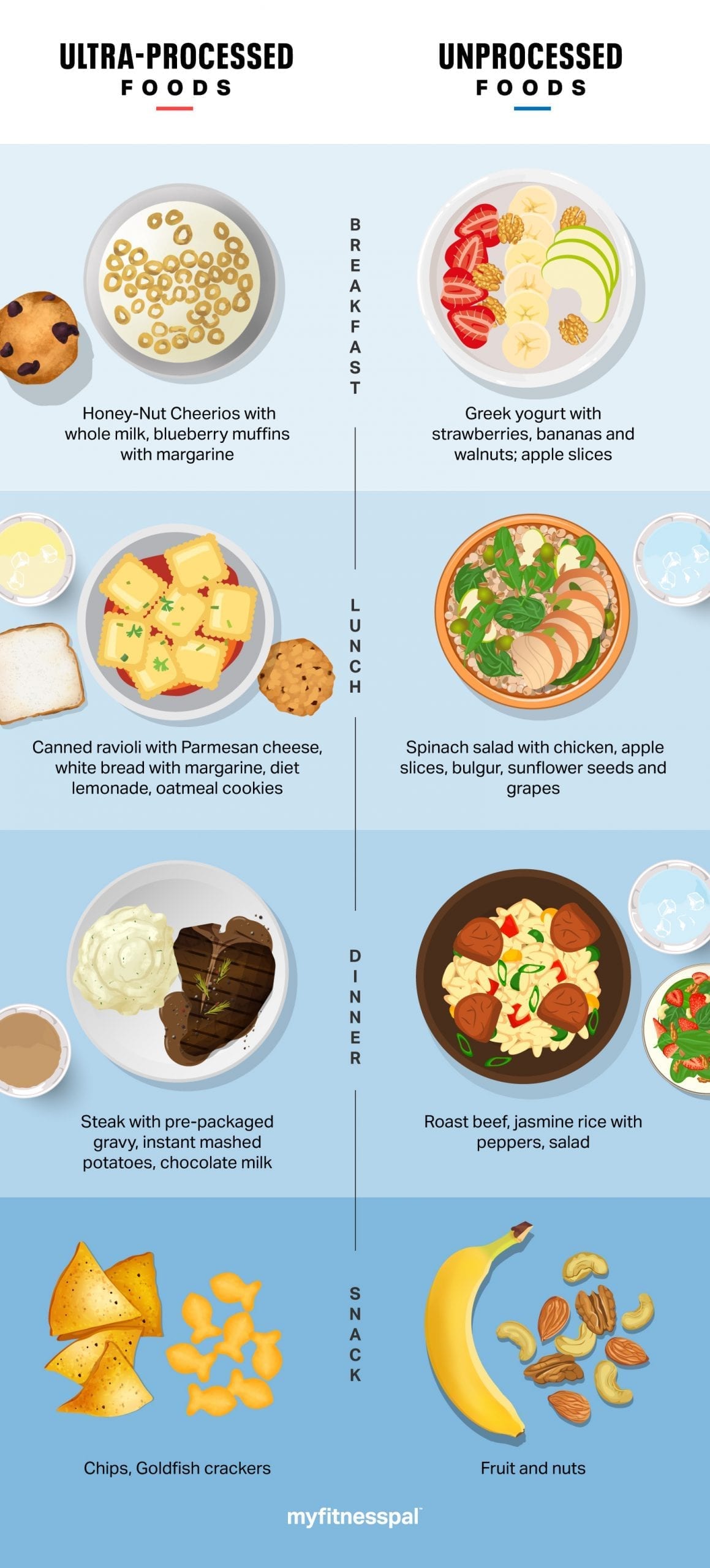 What happens when you eat unprocessed food?