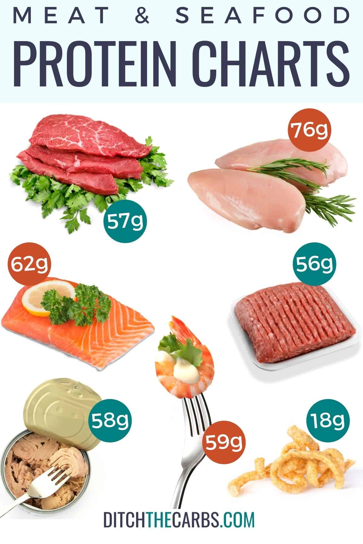 What has alot of protein as meat?