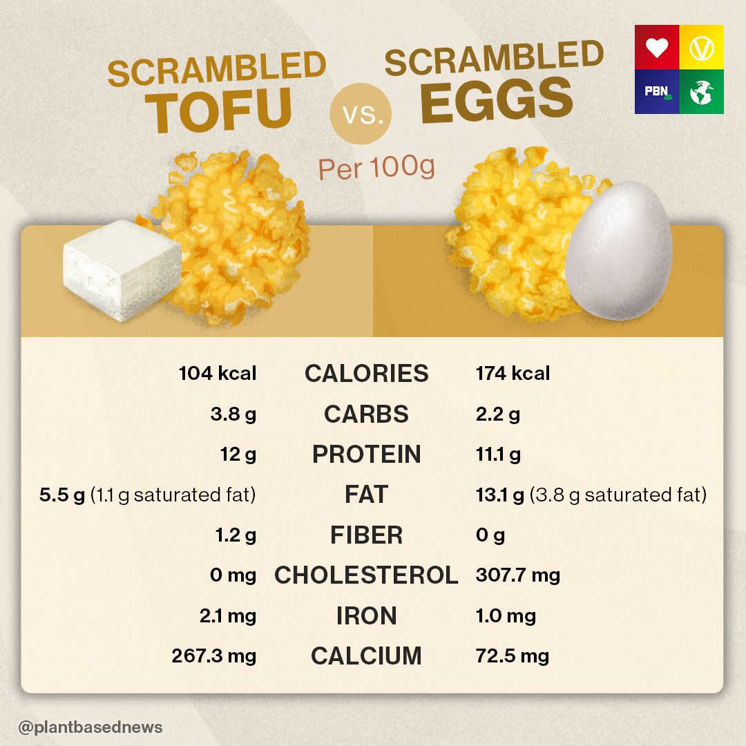 What has less calories eggs or tofu?