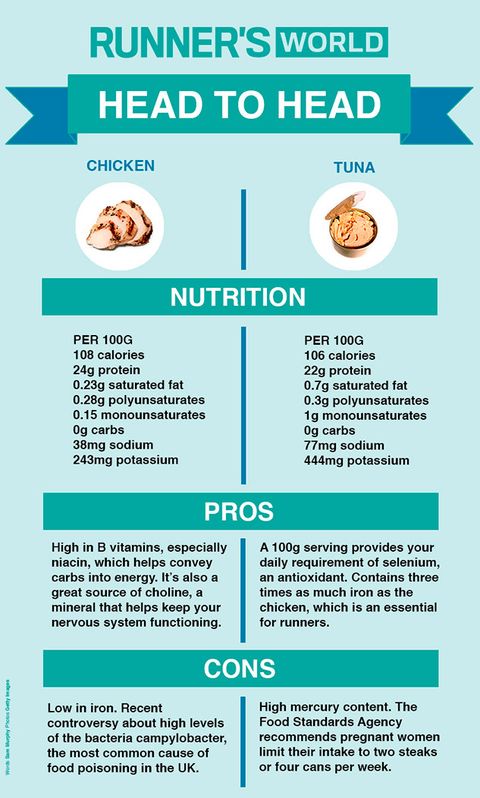 What has less calories tuna or chicken?