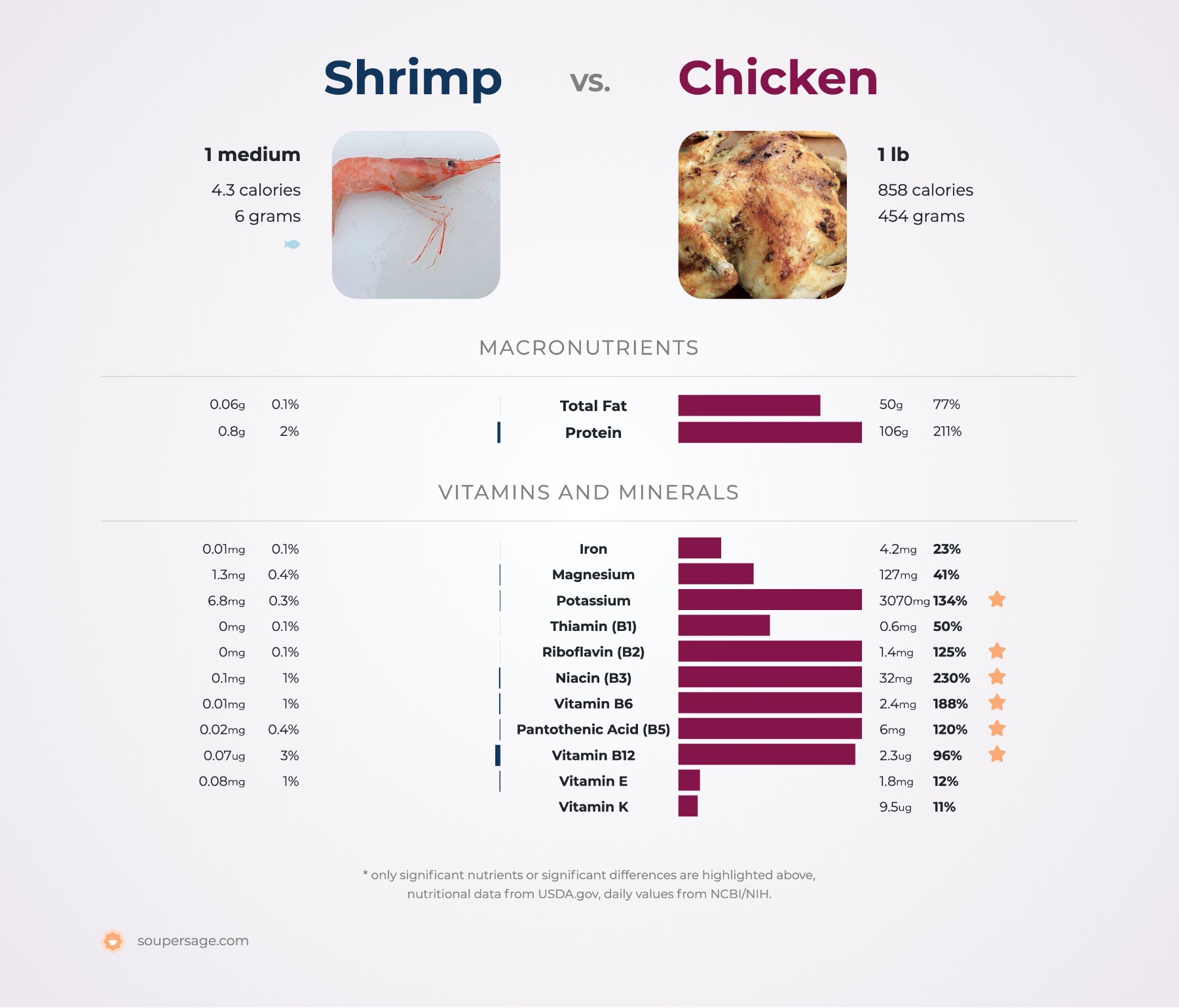 What has less fat shrimp or chicken?