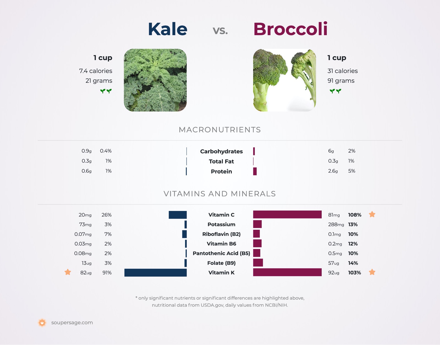 What has more calcium kale or broccoli?