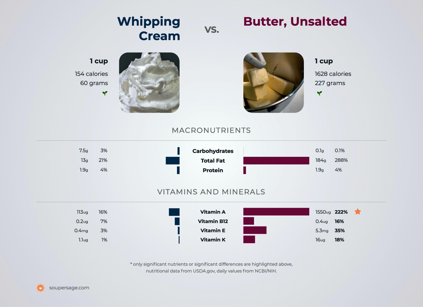 What has more fat butter or heavy cream?