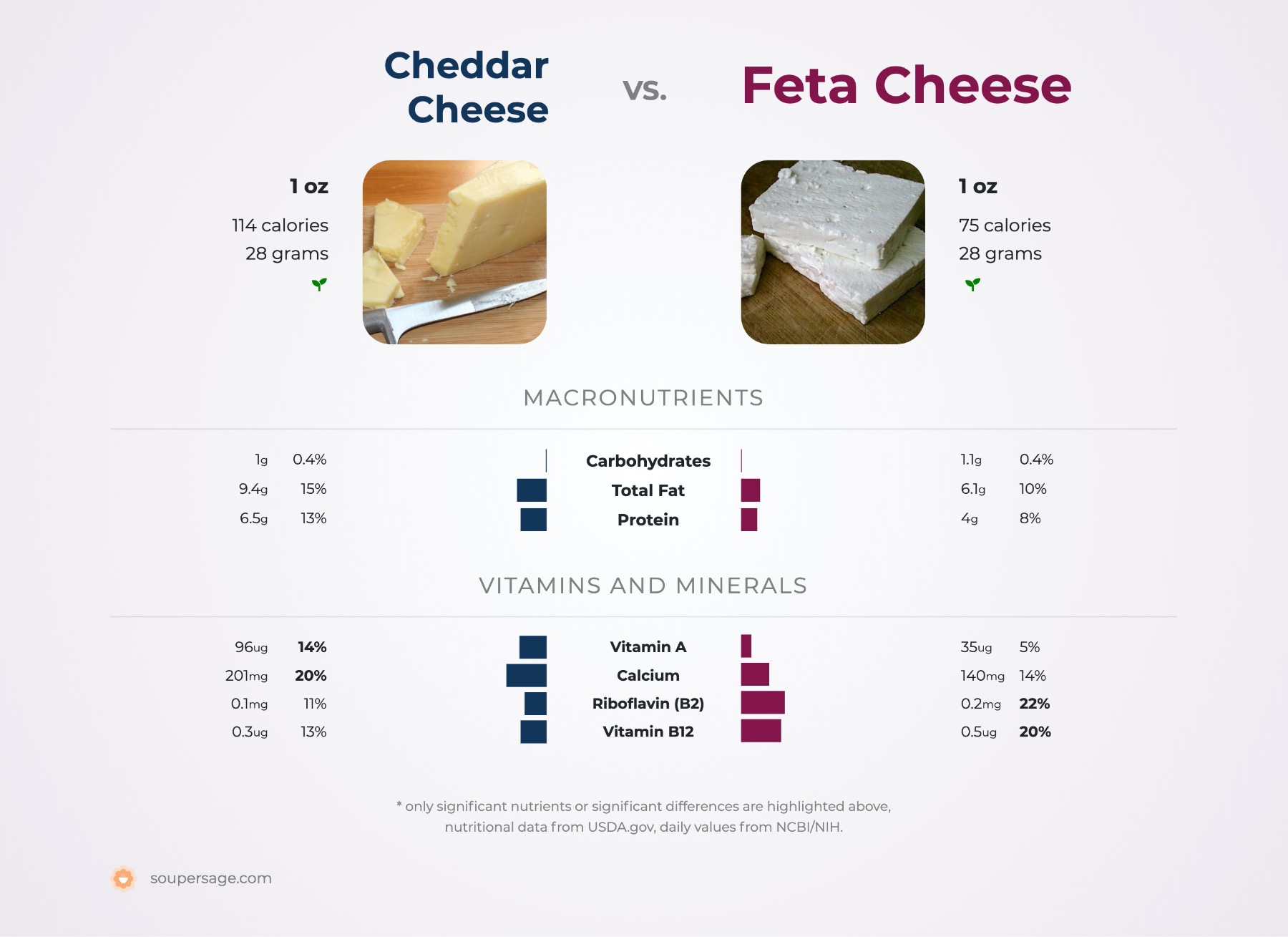 What has more fat cheddar cheese or feta cheese?