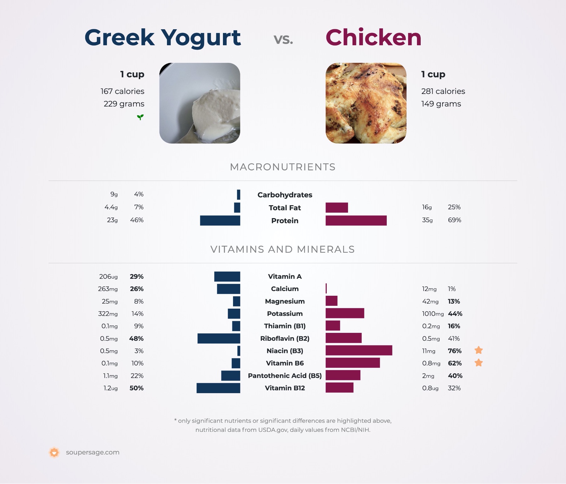 What has more protein chicken or greek yogurt?