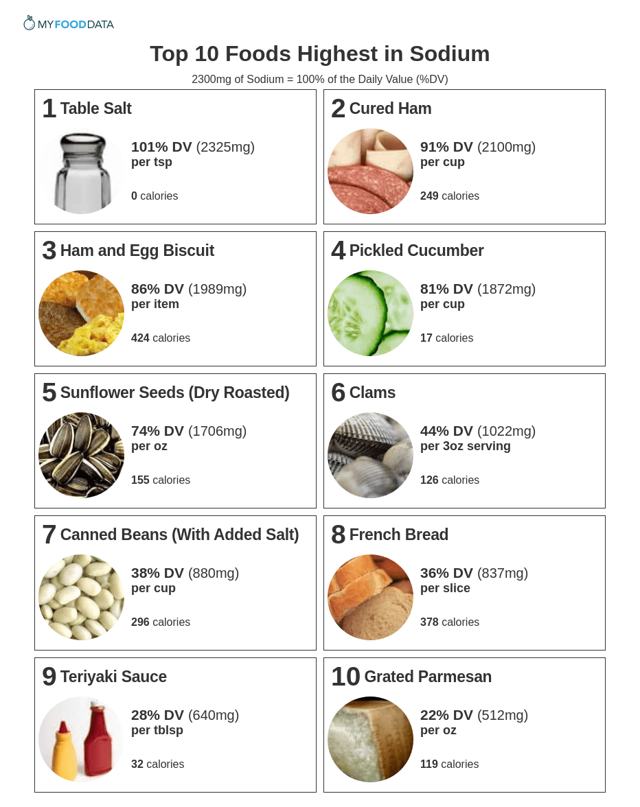 What has the highest sodium content?