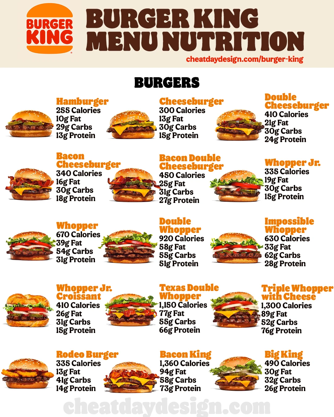 What has the most protein at Burger King?