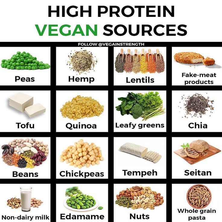 What has the most protein without meat?
