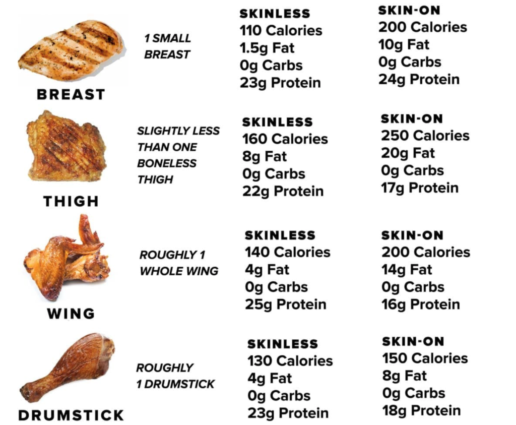What has the same amount of protein as chicken?