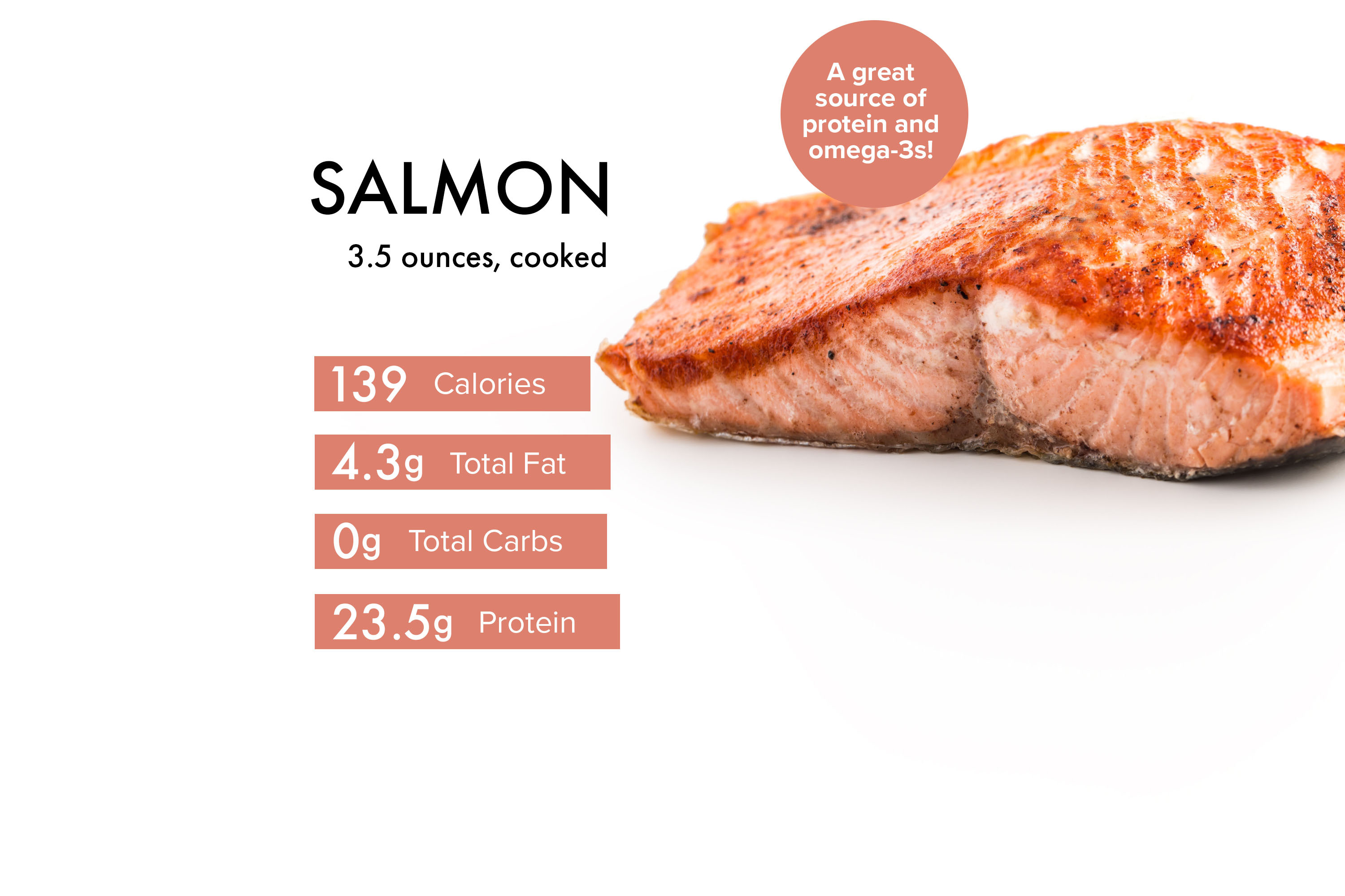 What has the same calories as salmon?