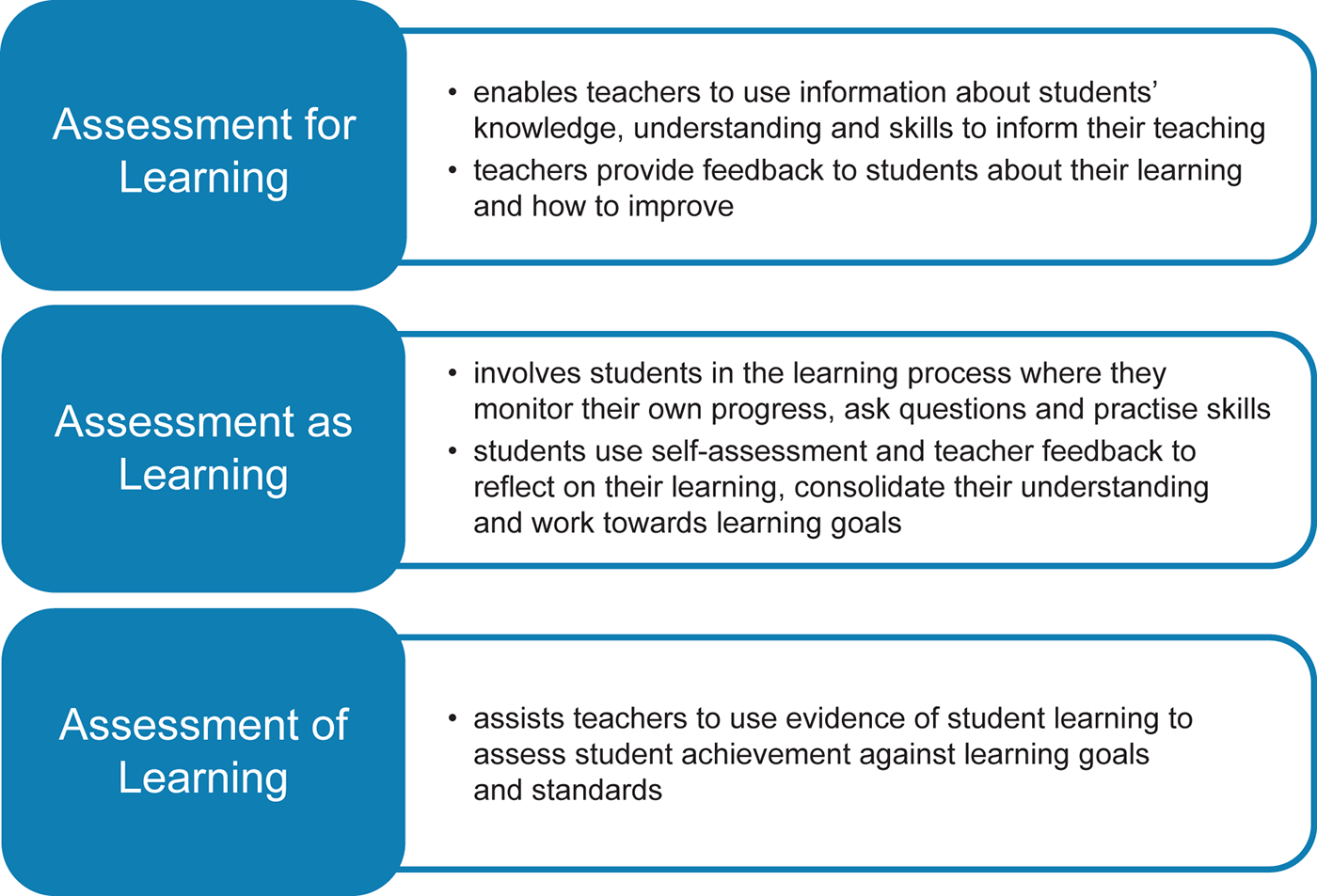 What have you learn about assessment of learning?