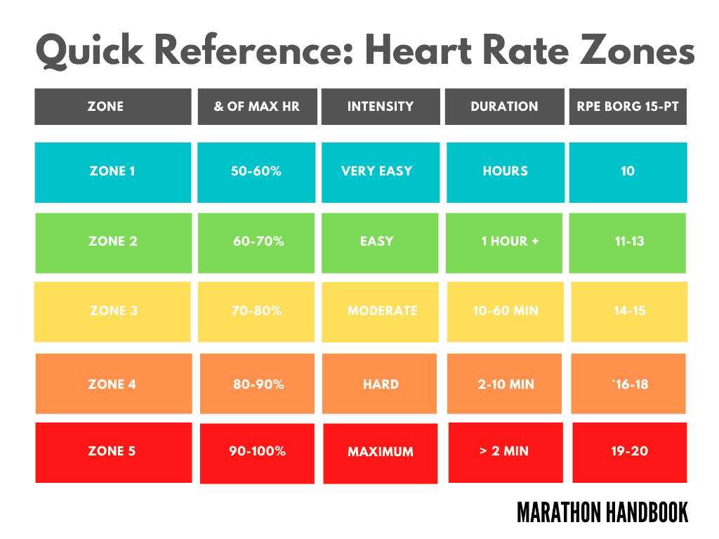 What heart rate should my long runs be at?