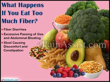 What helps constipation from eating too much fiber?