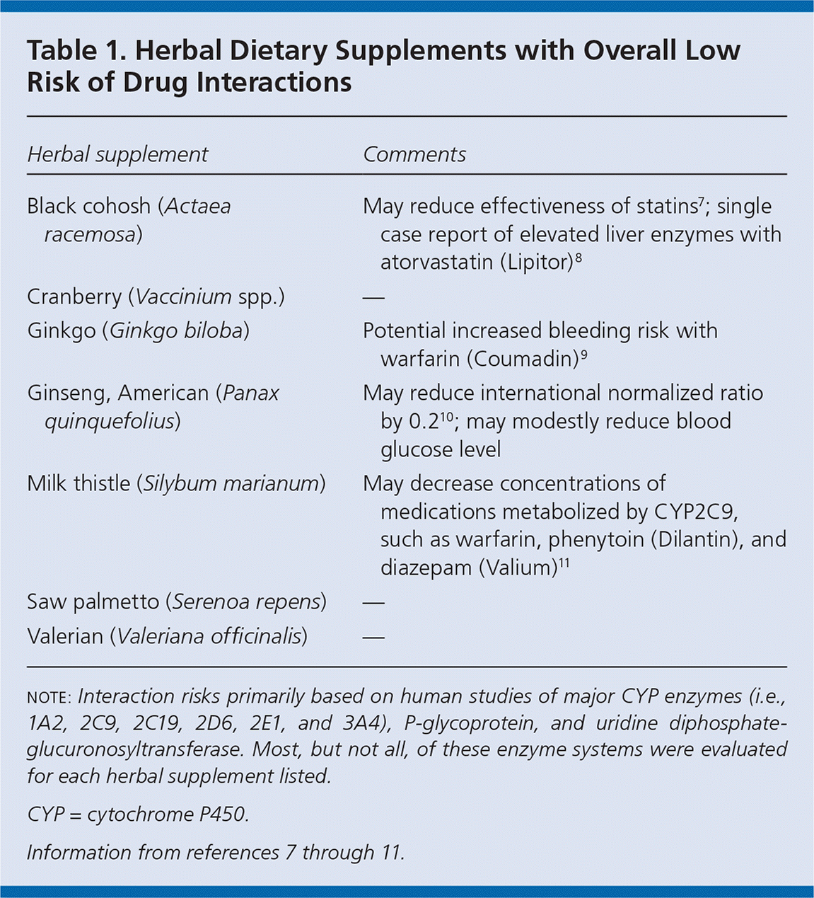 What herbal supplements should not be taken together?