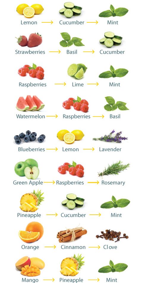 What herbs go with what fruit?