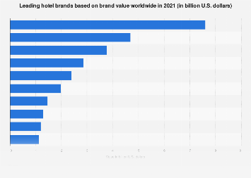 What hotel brand makes the most money?