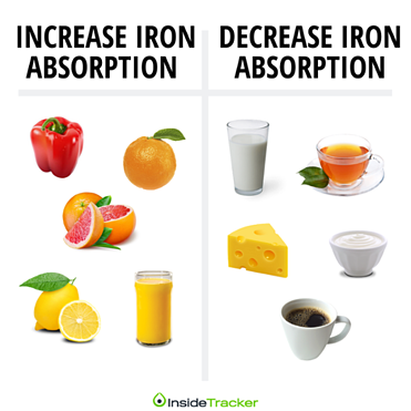 What increases absorption of iron supplements?