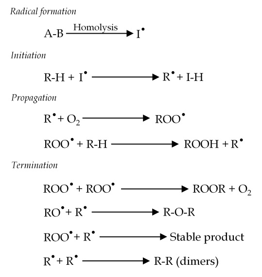 What increases oxidation in oils and fats?