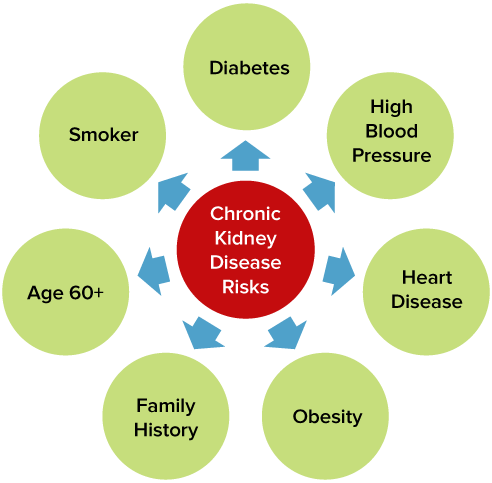 What increases risk of kidney disease?