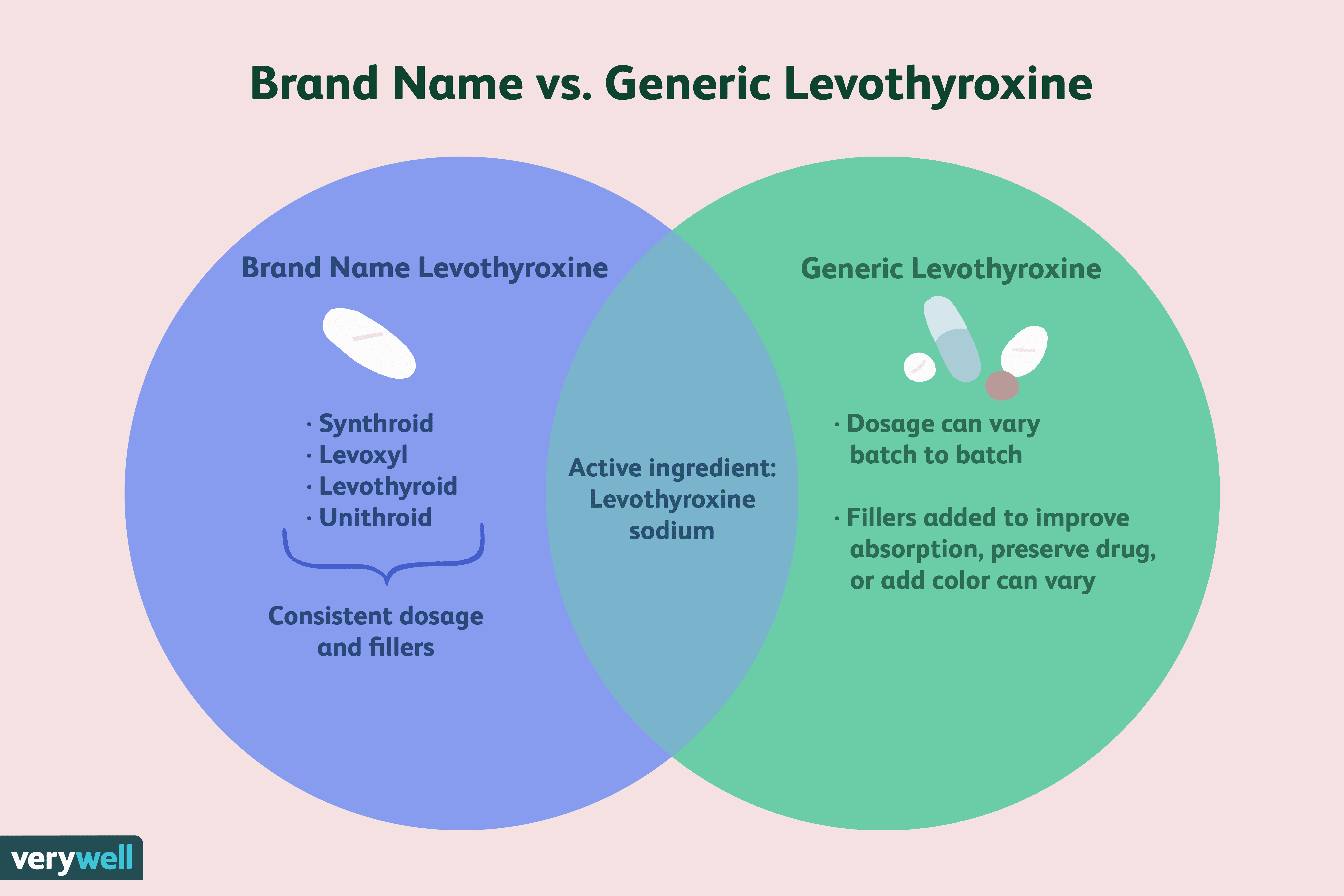 What increases the effectiveness of levothyroxine?