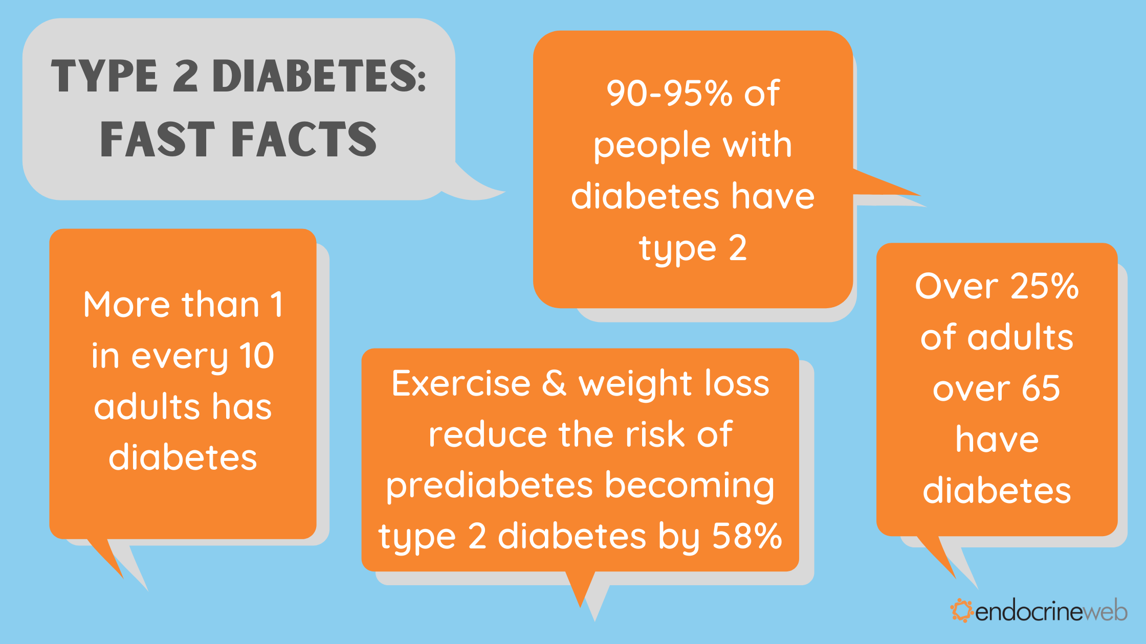 What increases type 2 diabetes?