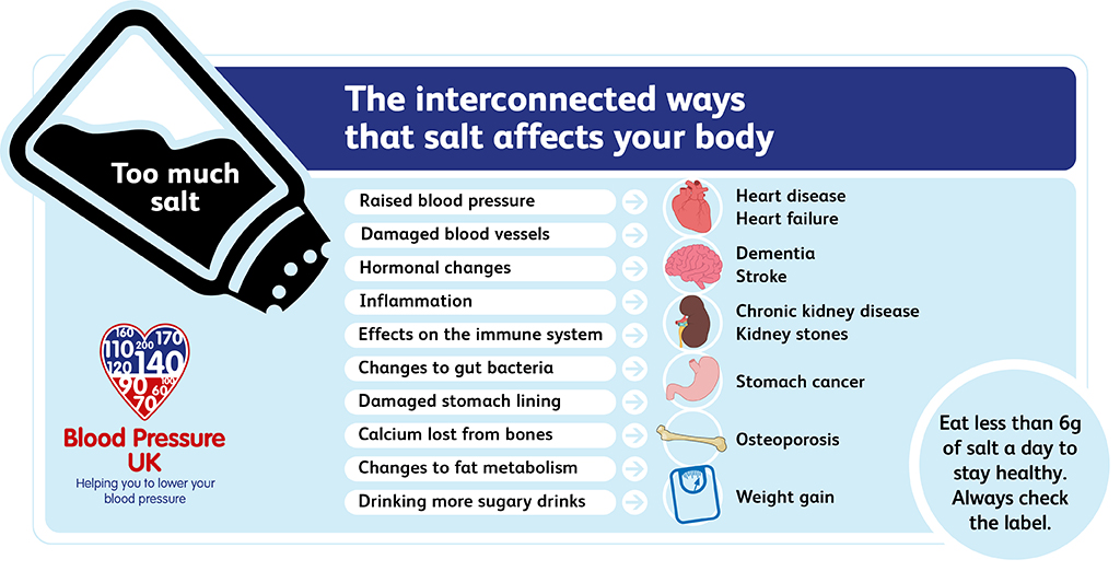 What ingredients raise blood pressure?