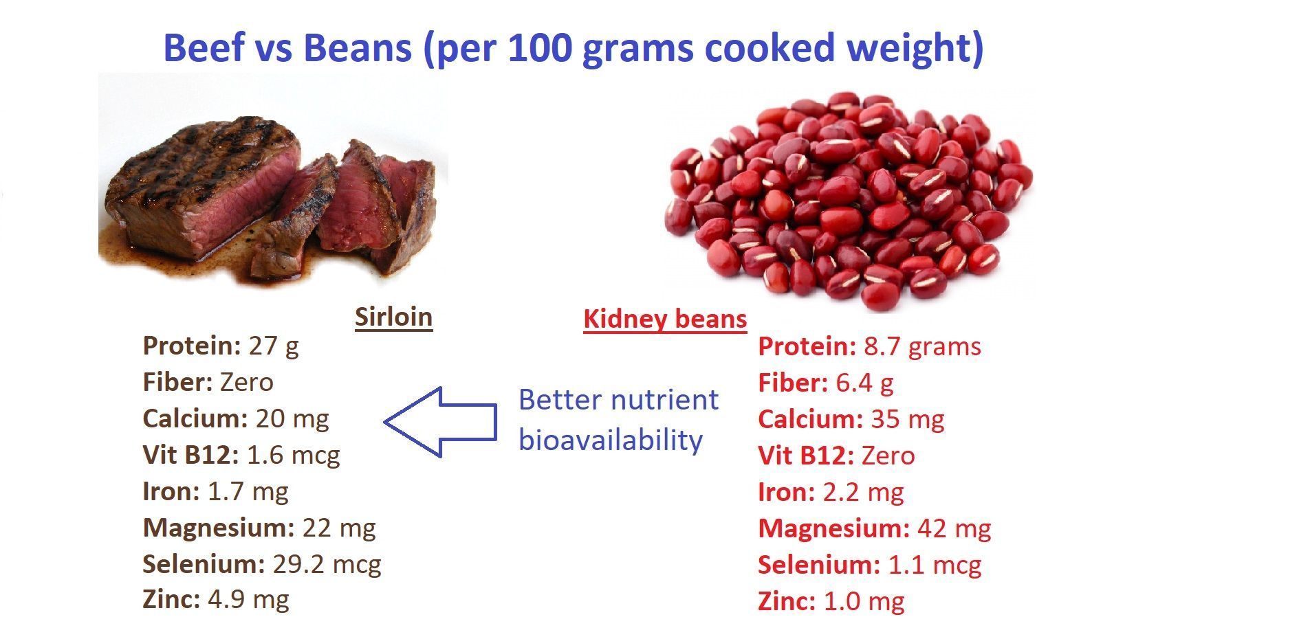 What is a better source of protein beans or meat?