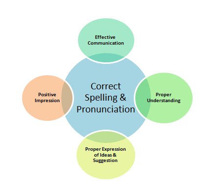 What is a correct pronunciation?