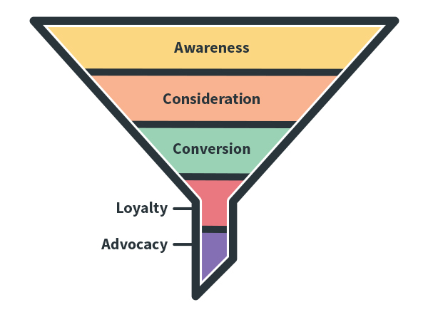 What is a funnel approach in marketing?