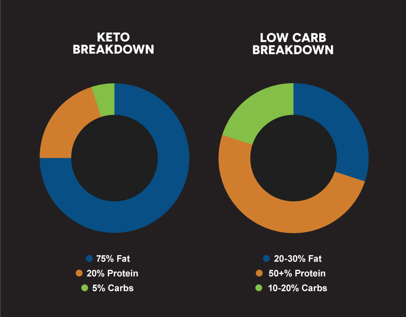 What is a good high protein low carb ratio?