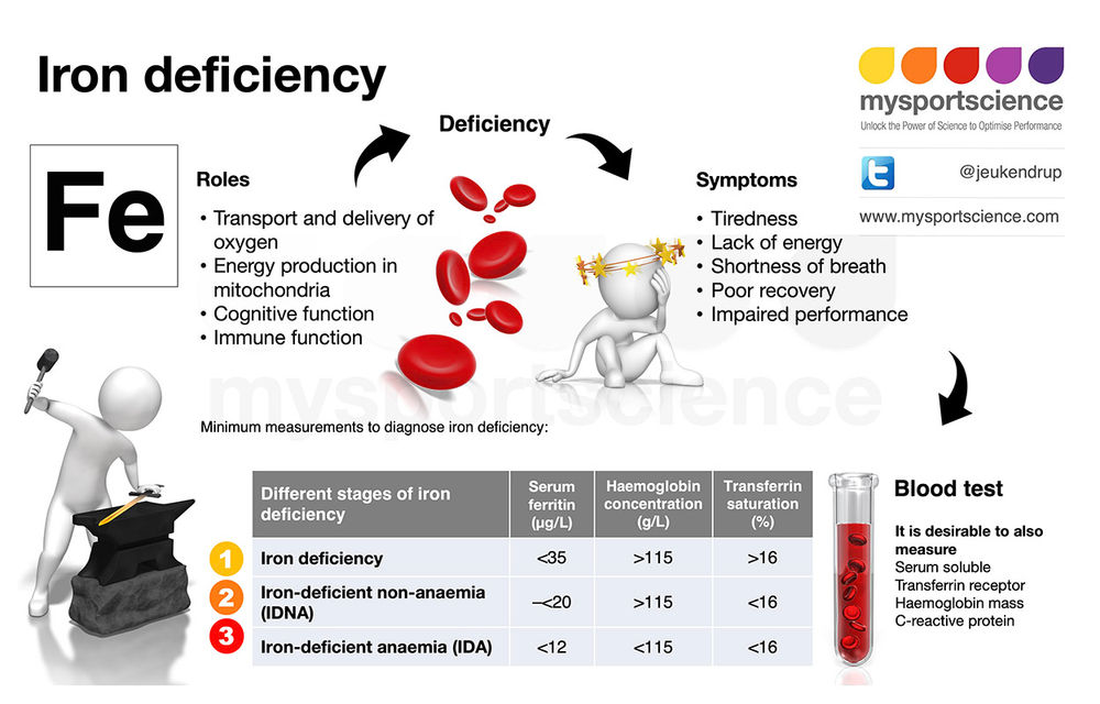 What is a good iron level for an athlete?