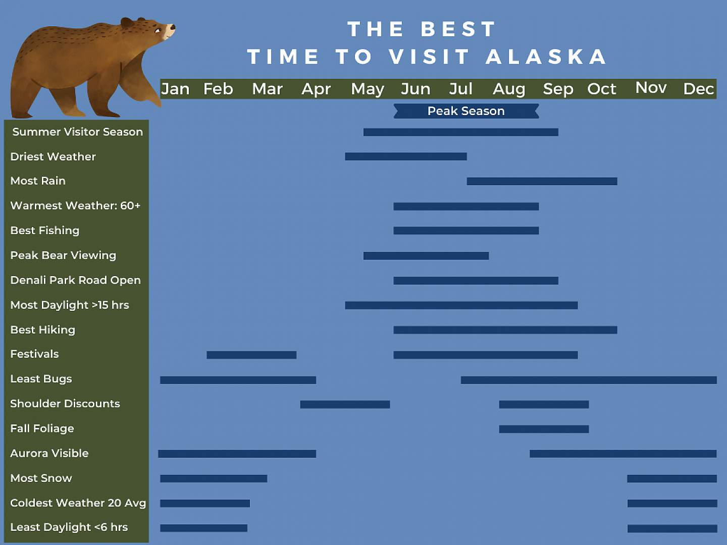 What is a good month to go to Alaska?