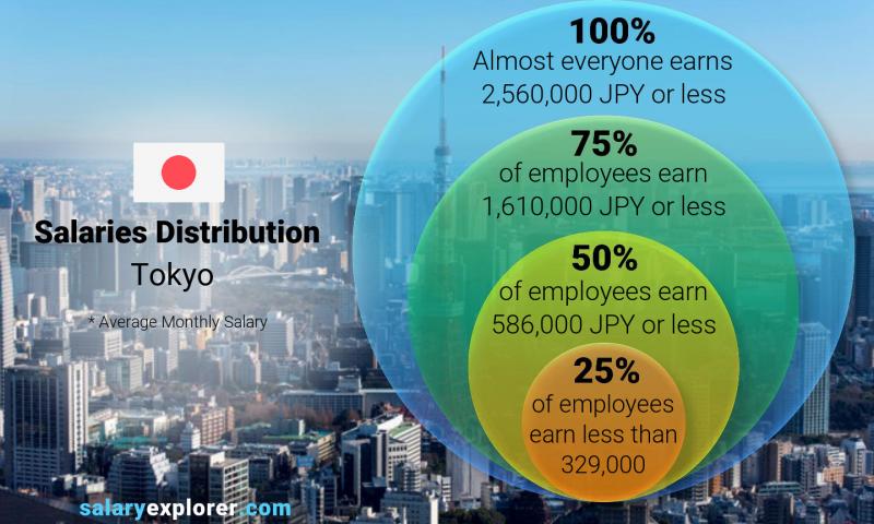 What is a good monthly salary in Tokyo?