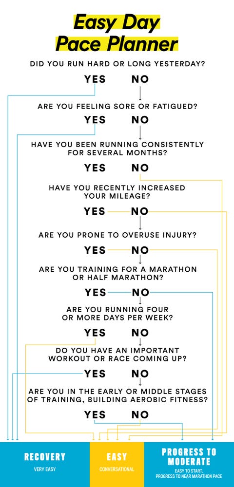 What is a good pace for a recovery run?