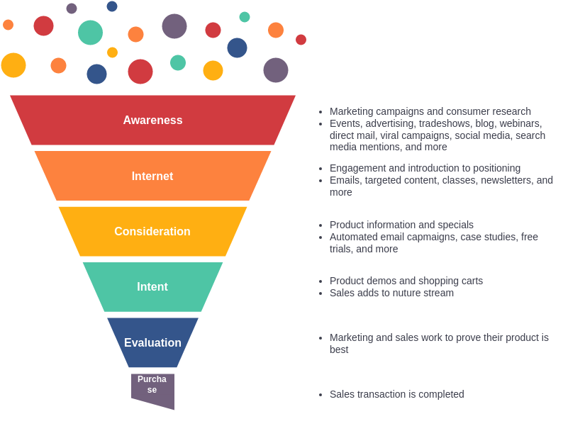 What is a marketing funnel example?