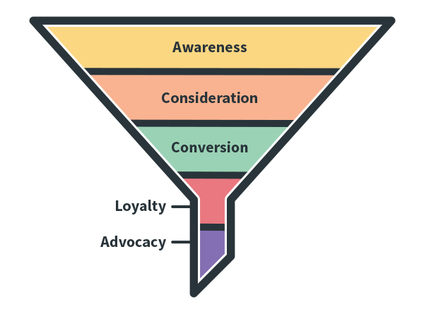 What is a marketing funnel?