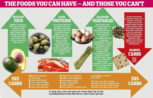 What is a miracle food diet?