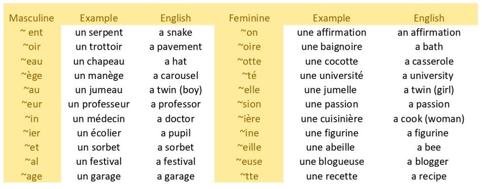 What is a noun in French?
