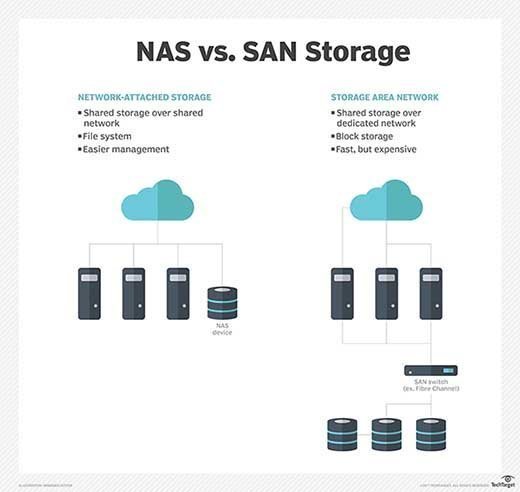 What is a SAN and how is it used?