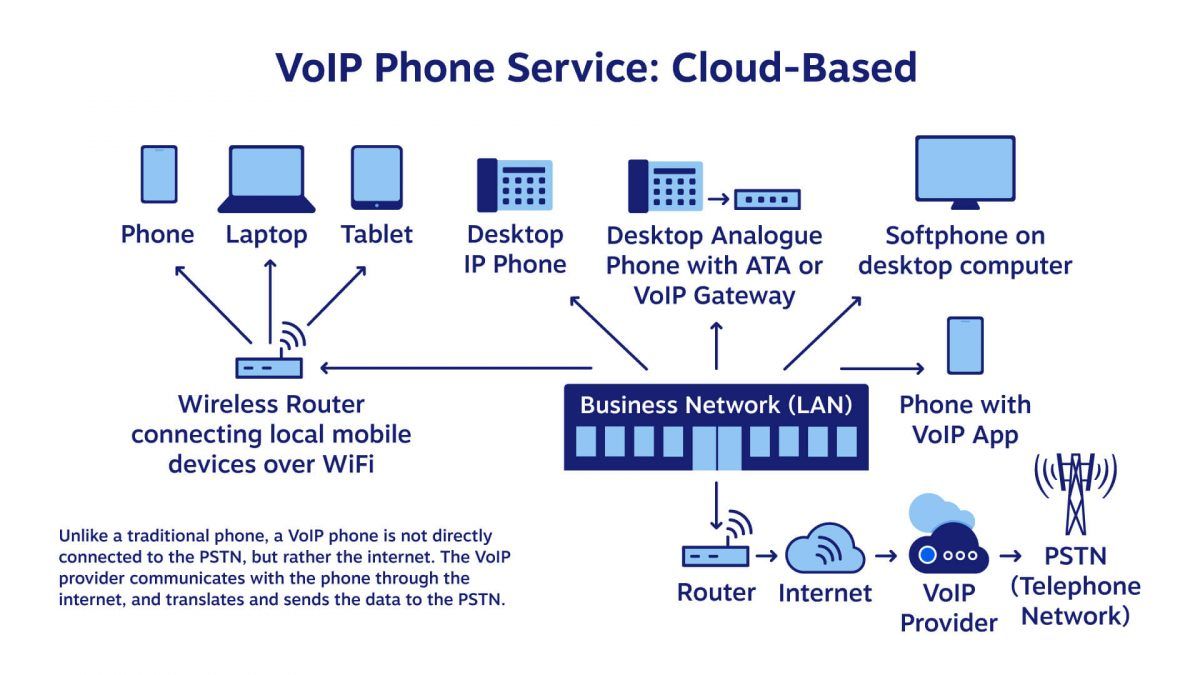 What is a SIP account for VoIP?