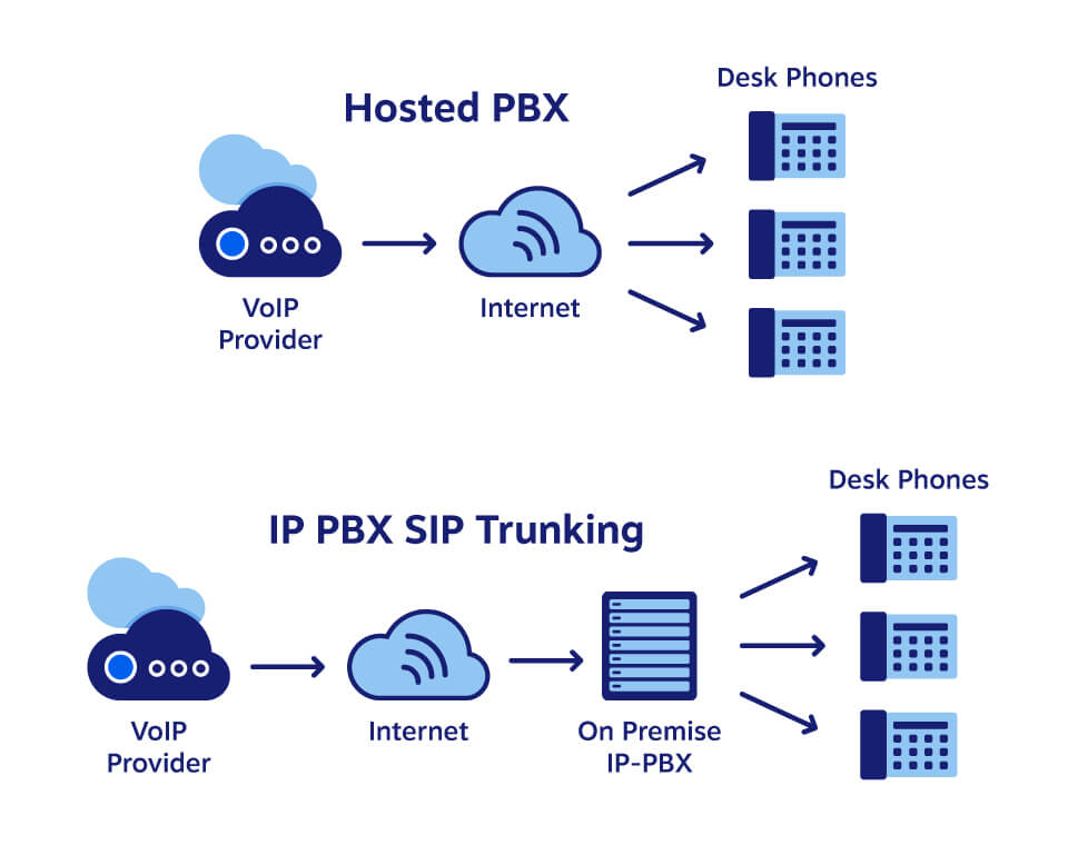 What is a SIP account VoIP?