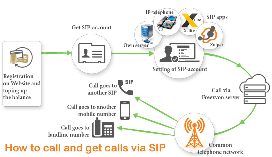 What is a SIP calling?