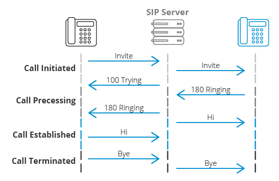 What is a SIP explain?