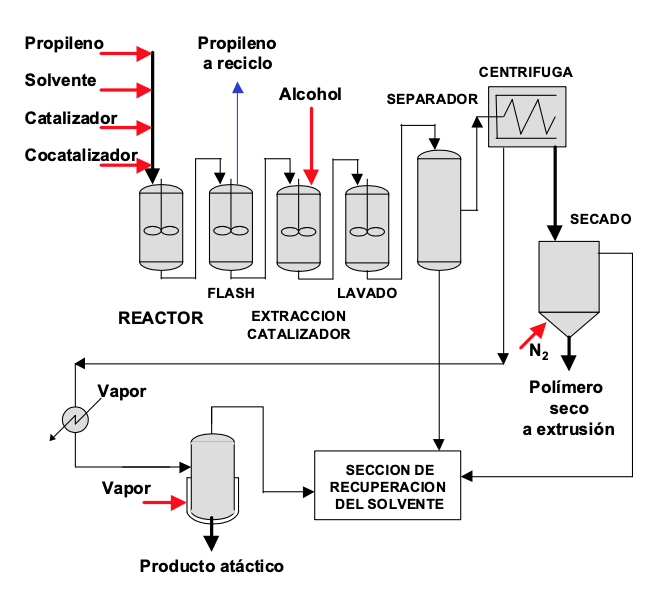 What is a slurry procedure?